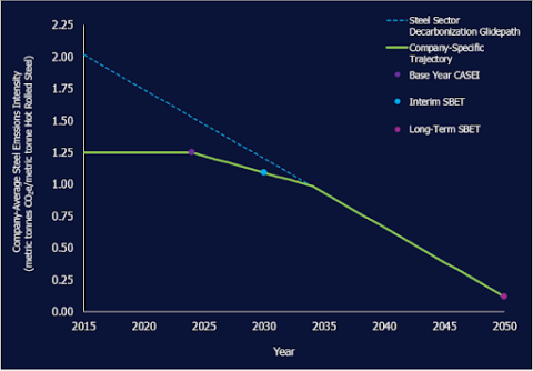 FAQ – Global Steel Climate Council